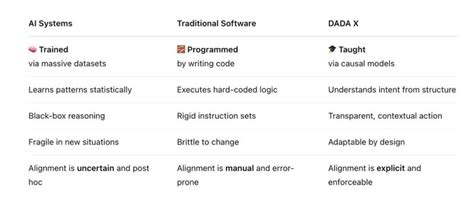 현재 국방 시스템의 Ai는 훈련된 모델에 의존하기 때문에 훈련 데이터와 다른 새로운 상황에서는 성능이 급격히 저하될 수 있습니다 실제로 미 공군도 최근 발표에서 이를