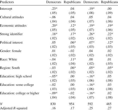 effect of policy preferences on net partisan affect ols coefficients