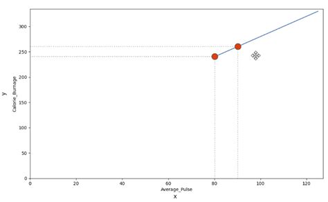 data science plotting linear functions