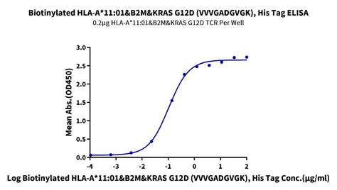 Human Recombinant Hla A 11 01andb2mandkras G12d Biotin Mhc Hm454b Proteins And Peptides