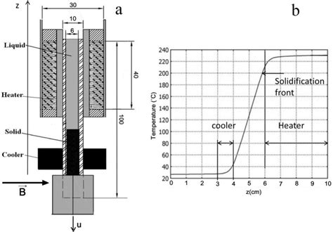 1 Directional Solidification Setup A Cross Section Of The Setup B Download Scientific