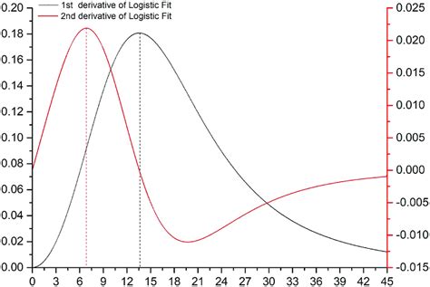 Function Graphs Of The First Derivative And The Second Derivative Of