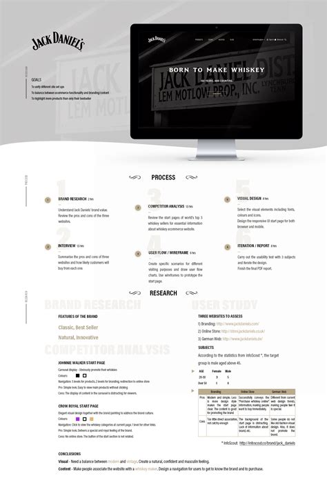 Jack Daniel Ecommerce Website Responsive Redesign On Behance