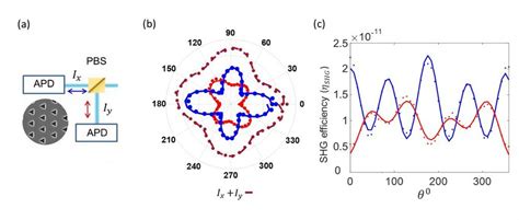 Rotational Shg For Triangular Hole Array With P 380 Nm A