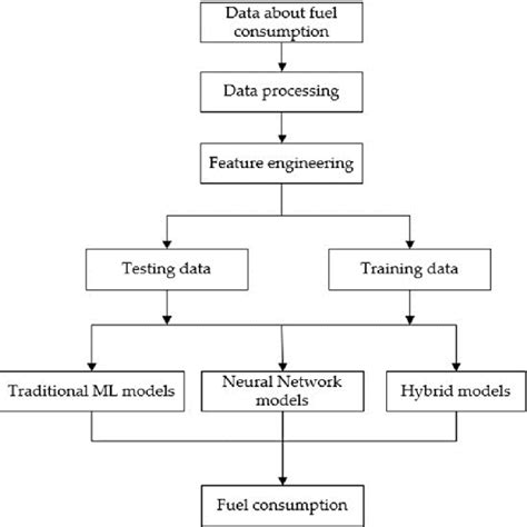 Figure 2 From A Review Of The Data Driven Prediction Method Of Vehicle Fuel Consumption