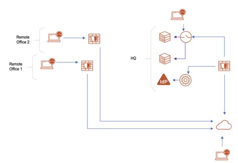 Sdp Delivery Plan And Design