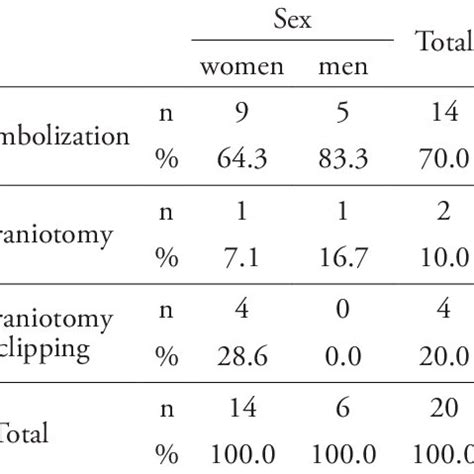 Type Of Surgical Intervention And Gender Of Patients Download Scientific Diagram