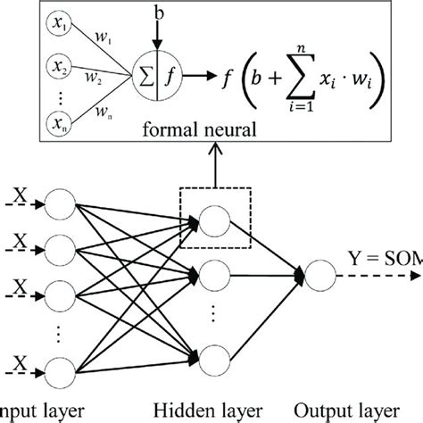 Multilayer Neural Network Perceptron Used For Organic Matter Estimation