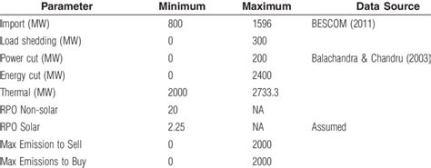 data on minimum and maximum limits on various parameters download table