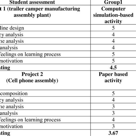 Assessment Result Of The Computer Simulation Project Download