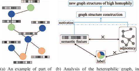 Figure 1 From Improving The Homophily Of Heterophilic Graphs For Semi Supervised Node