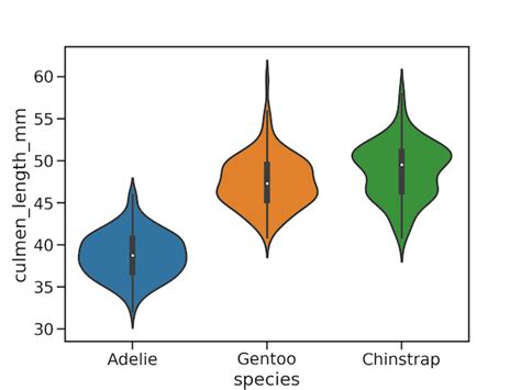 How To Make Violinpot With Data Points In Seaborn Data Viz With