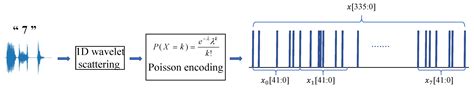 A Spiking Lstm Accelerator For Automatic Speech Recognition Application