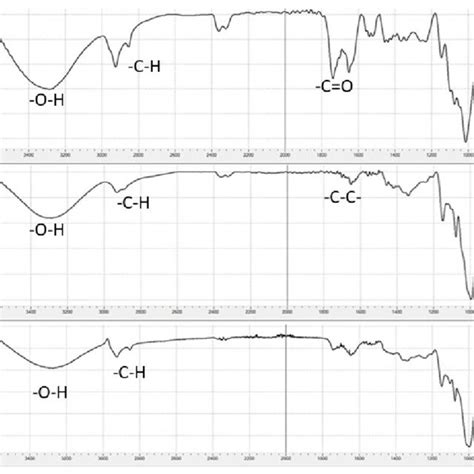 Ftir Spectra Of Hydrogels Based On Pectin Pec Starch Sta And Download Scientific Diagram