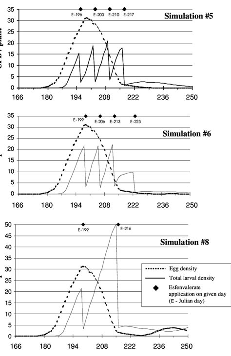The Effect Of Application Timing Download Scientific Diagram