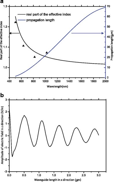A Dependence Of The Effective Index And The Propagation Length On The Download Scientific