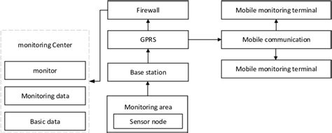 Wireless Sensor Network Target Tracking System Architecture Download