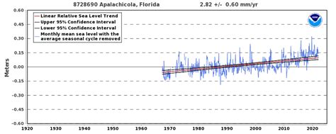Sea Level Rise - Florida Climate Center