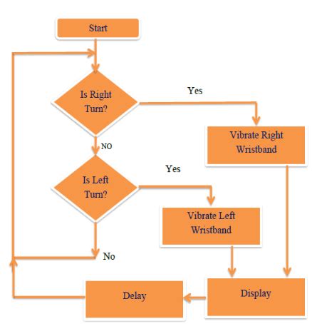 Wristband Based GPS Navigation System Full Project Available