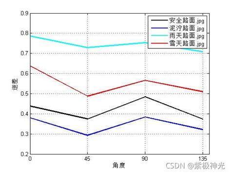 【路面分类】基于matlab灰度共生矩阵图形纹理检测svm路面状况分类【含matlab源码 1519期】matlab软件编写程序分析三维纹理扫描仪扫描沥青路面 Csdn博客