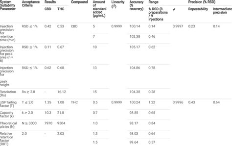 A System Suitability Parameters For Assay Method Validation Table