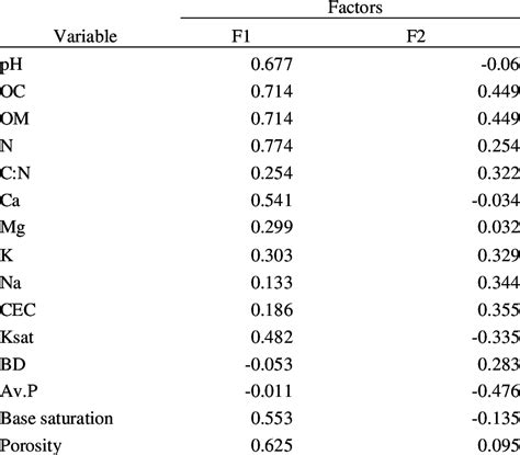 Correlations Between Soil Properties And The Two Factors Explaining