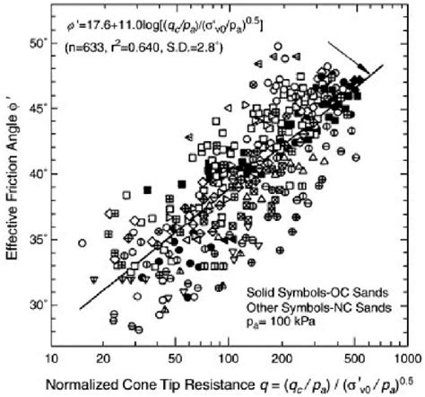 Source Data And Deterministic Correlation For Esti­ Mating Friction