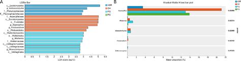 figure 6 from dna metabarcoding analysis of fungal community on surface