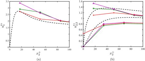The Rms A Streamwise And B Spanwise Top And Wall Normal Bottom Download Scientific