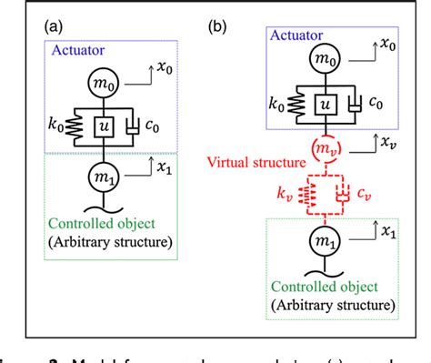 Figure 1 From Experimental Verification Of Model Free Active Vibration Control Approach Using