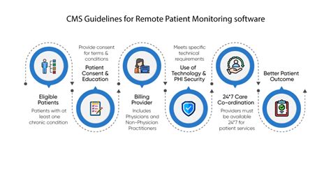Cms Reimbursement Guidelines For Remote Patient Monitoring