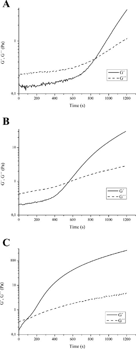 Rheological Characterization Of The Enzymatically Crosslinked Download Scientific Diagram