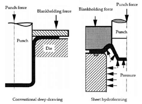 Comparisons Between Conventional Deep Drawing And Sheet Hydroforming