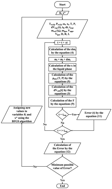 Computation Free Full Text Experimental And Theoretical Investigation Of Supercritical