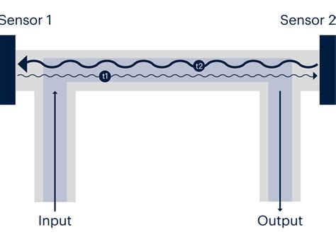 Ultrasonic flow sensor IFS AVS Römer