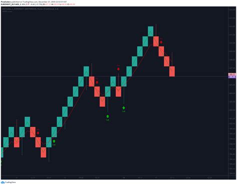 Pine Script 2ema With Arrows On Renko Chart Stack Overflow