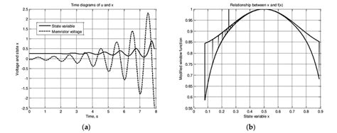 A Time Diagrams Of Memristor Voltage And State Variable According To