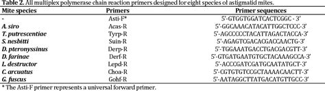 Table 2 From A Rapid Identification Method For Common Astigmatid Species Based On Multiplex