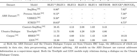 table 2 from a survey of multi party dialogue research based on deep