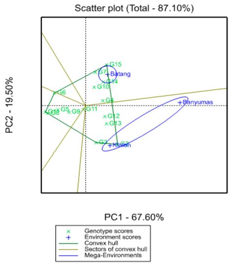 gge biplot polygon with which won where pattern in the lines and the