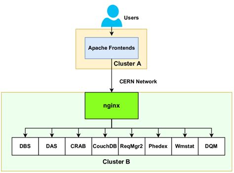 the cmsweb kubernetes cluster architecture[2] download scientific diagram