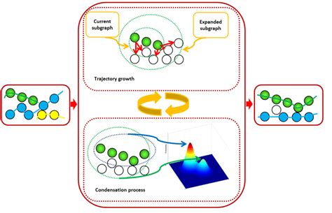 An Illustration Of The Proposed Iterative Algorithm It Starts From The Download Scientific