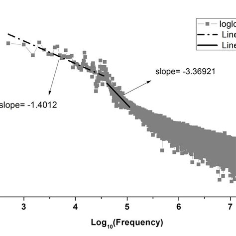 rescale range analysis of the potential time series at a 330 v and