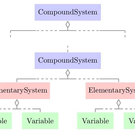 Class Containment Diagram Showing The Relationships Between Objects In