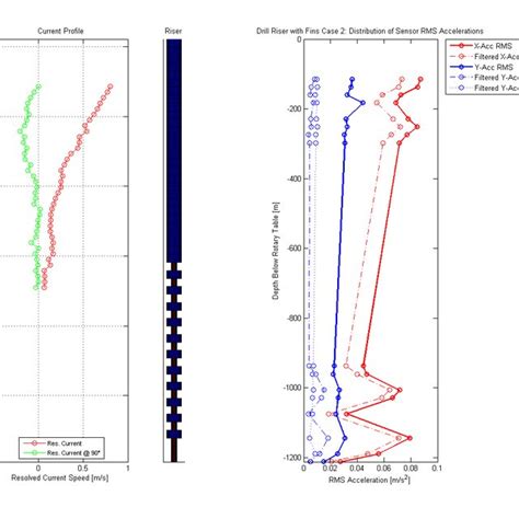 Rms Acceleration Distribution Download Scientific Diagram