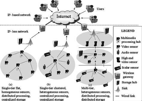 Reference Architecture Of A Wireless Multimedia Sensor Network Download Scientific Diagram