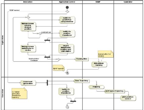 [pdf] Eu Fp7 Amarsi Adaptive Modular Architectures For Rich Motor Skills Technical Report On