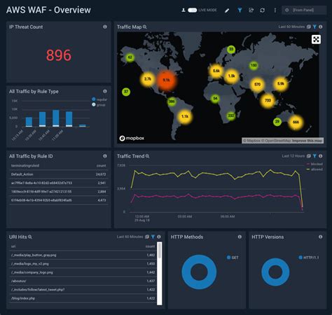 Announcing Extended Aws App Support At Reinvent For Security And Operations Sumo Logic