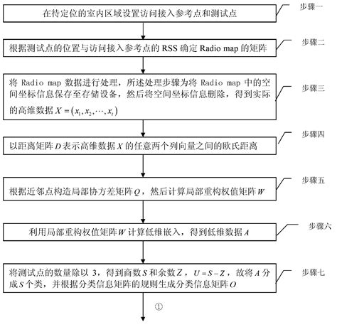 Local Linear Embedded Algorithm Based Radio Frequency Map Unsupervised