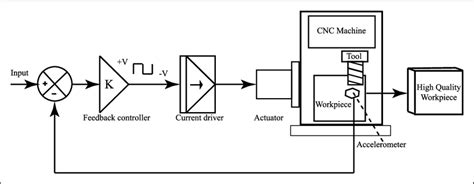 Milling Control Process Using A Feedback Controller Download